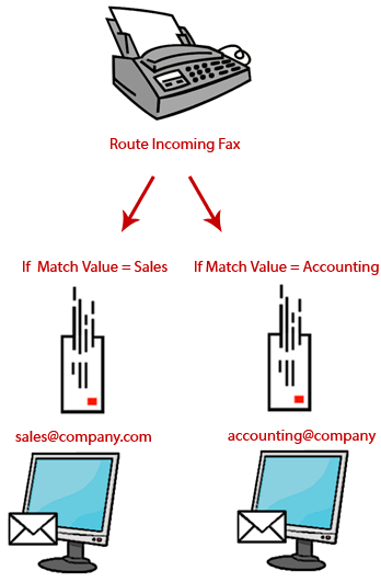 Route Incoming Faxes to Different Emails